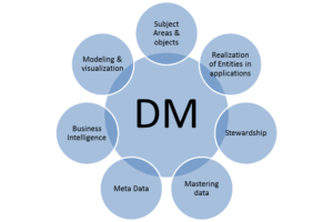 Expert Data Management Consulting & Solutions | WCI Consulting